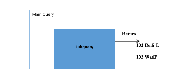 SubQuery | Basis Data Lanjut