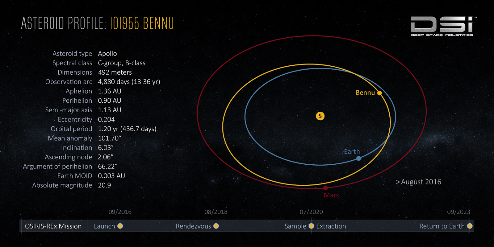 PLANET, STAR AND GALAXY: Asteroid Profile: 101955 Bennu