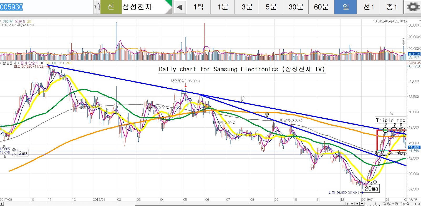 Cassandra chart for Commodities: Samsung Electronics (삼성전자 IV)