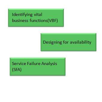 Availability Management | Process News