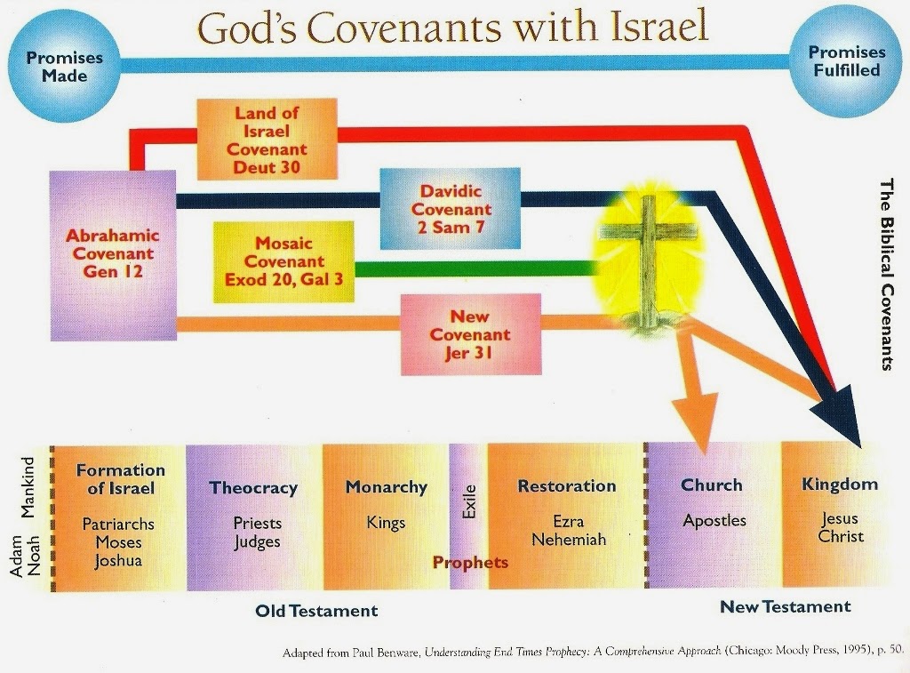 MARK: GOD'S COVENANTS WITH ISRAEL