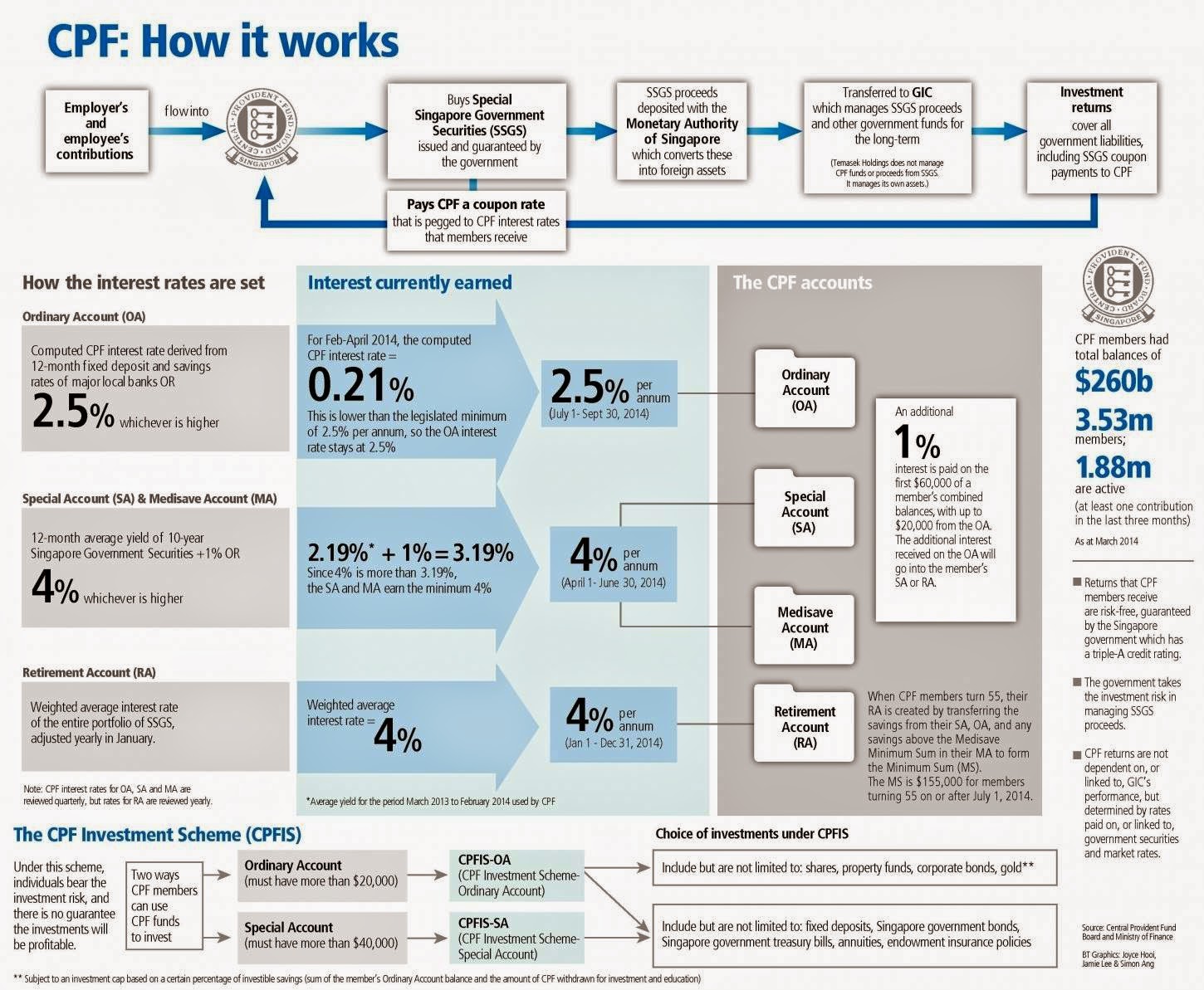 If Only Singaporeans Stopped to Think: CPF: Can't Please all Fund members