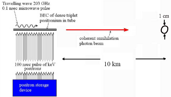 A gamma-ray laser could be built with stabilized positronium and could ...