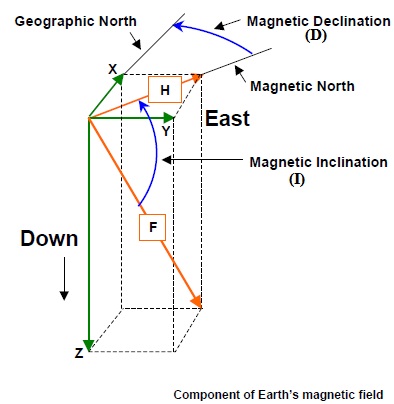 Art of Directional Drilling: Magnetics