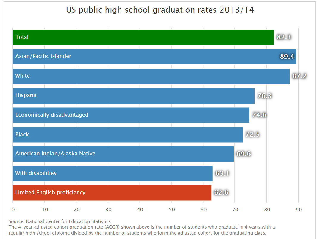 English Language Learners and High School Graduation Rate in the US