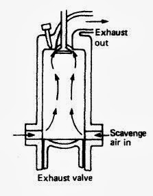 What is Scavenging ? Types Of Scavenging in Marine Diesel Engines
