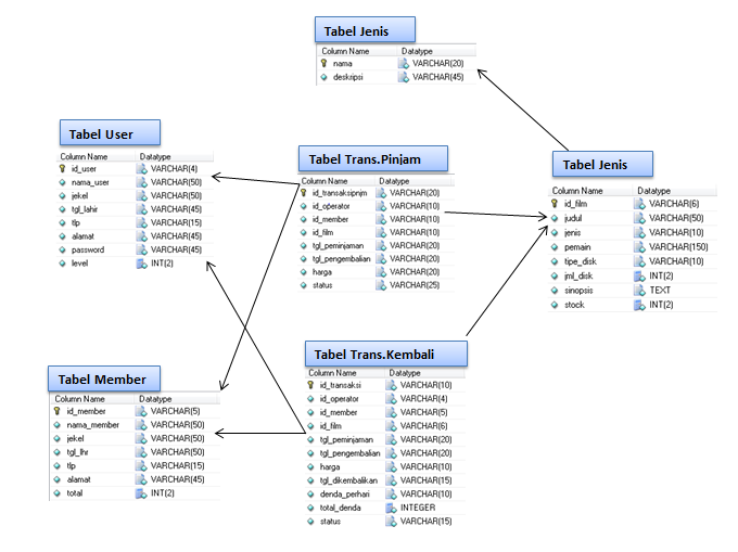 Membuat Aplikasi Rental VCD sederhana dengan JAVA(NETBEANS) | Ben B B ...