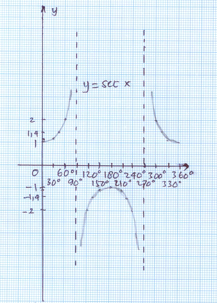 Grafik Fungsi sin x, cos x, tan x, cotan x, sec x, dan cosec x (Bagian ...
