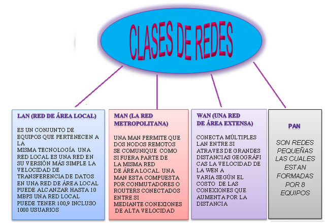 INFORMATICA 10-01: CLASES DE REDES