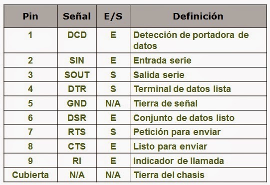 PUERTOS ESTÁNDAR: PUERTOS ESTÁNDAR