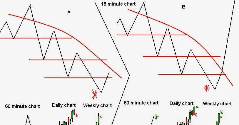 Chalan's TA. Blog: Time frame cycles from the monthly to the 15 minute ...