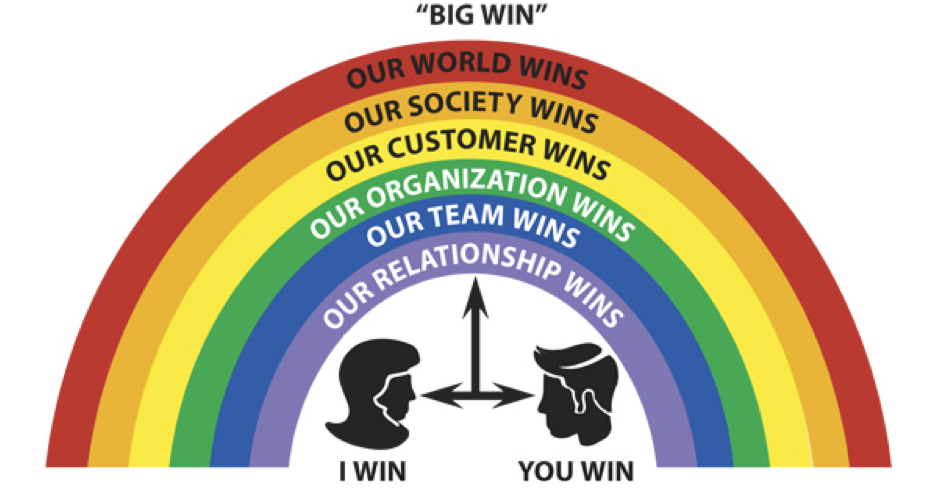 Win-Win strategy for a successful project outcome and organizational ...