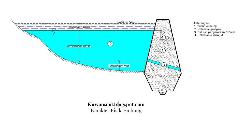 Pengertian Embung | Sarjana sipil