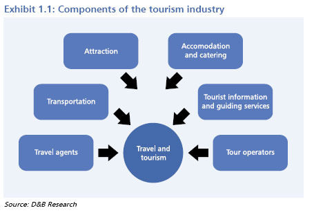 Components Of Tourism Industry | Galle Fort Walking Tours
