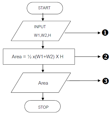 อัลกอริทึม (Algorithm): ตัวอย่างผังงาน flowchart