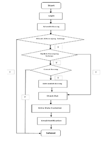 ART SOCIAL FUTURE: APLIKASI E-COMMERCE BERBASIS WEB