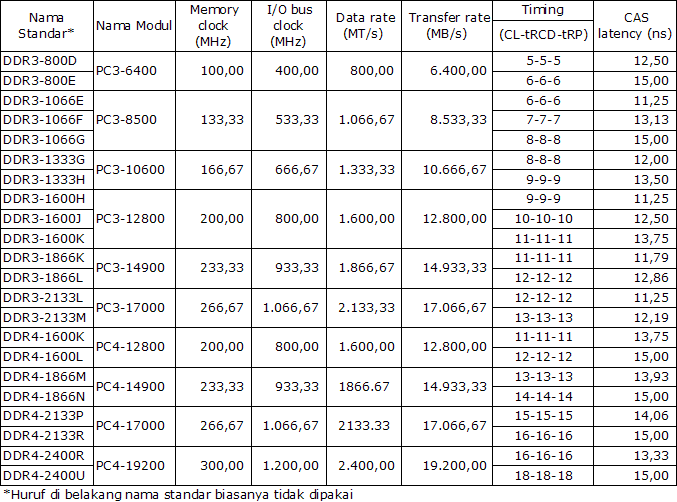 Sekilas tentang RAM [Tips Komputer Bag. 4] | Nut's Area