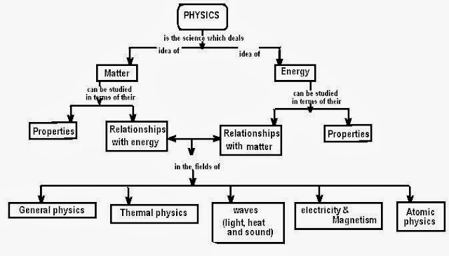 Olivia's AP Physics Blog: PHYSICS 101