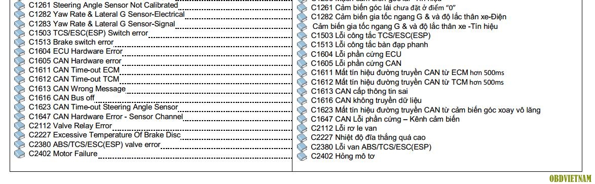 Chi Tiết 69 Về Bảng Mã Lỗi Obd2 Toyota Mới Nhất