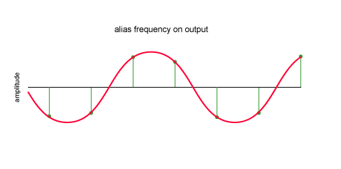 Audio Engineering for Beginners: Analog to Digital Conversion - Part I ...