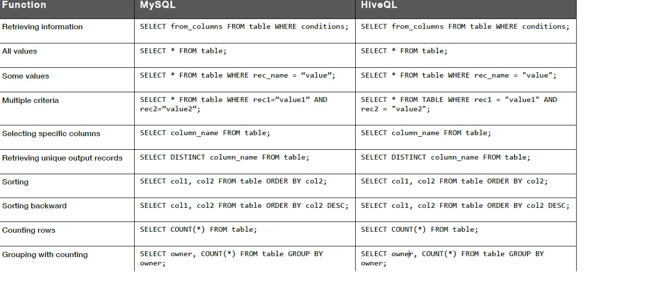Hadoop learning pot: HIVE PIG SQL CHEAT SHEETS Hadoop learning pot: HIVE PIG SQL CHEAT SHEETS