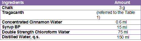 A4 Technology Pharmaceutical: EXPERIMENT 2: SUSPENSION