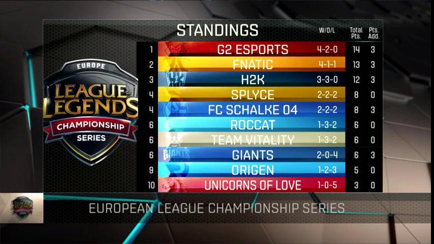 Surrender at 20: EU LCS Summer Split Week 4