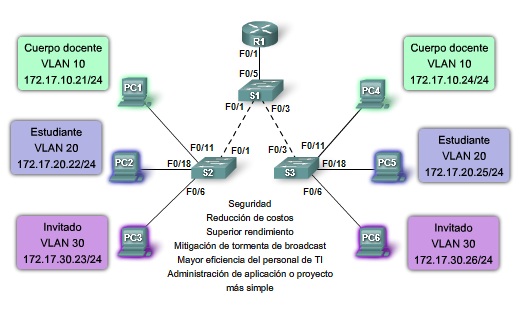 Manejo de Redes: identificacion de elementos de las VLAN