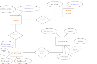 fanky: ERD RENTAL MOBIL