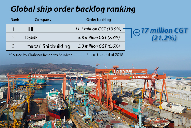 RAM-PORTAL: [130319.EN.BIZ] S Korea's Two Largest shipyards Hyundai ...