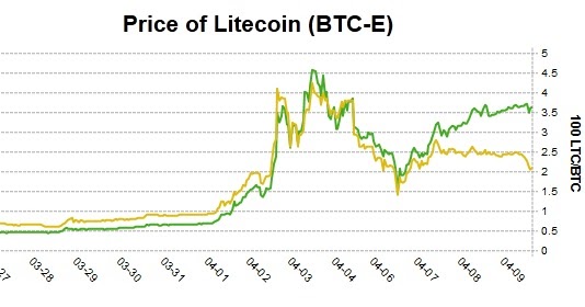 LiteCoins vs. BitCoins