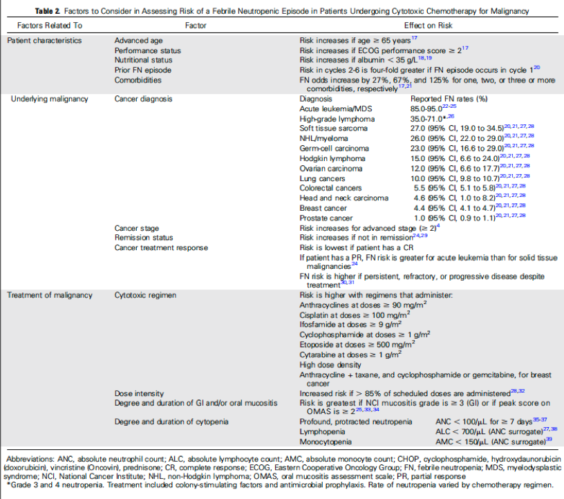 Antimicrobial Prophylaxis for Adult Patients With Cancer- Related ...