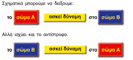 PHYSIC LESSONS: ΦΥΣΙΚΗ Α ΛΥΚΕΙΟΥ ΔΥΝΑΜΙΚΗ ΣΕ ΜΙΑ ΔΙΑΣΤΑΣΗ