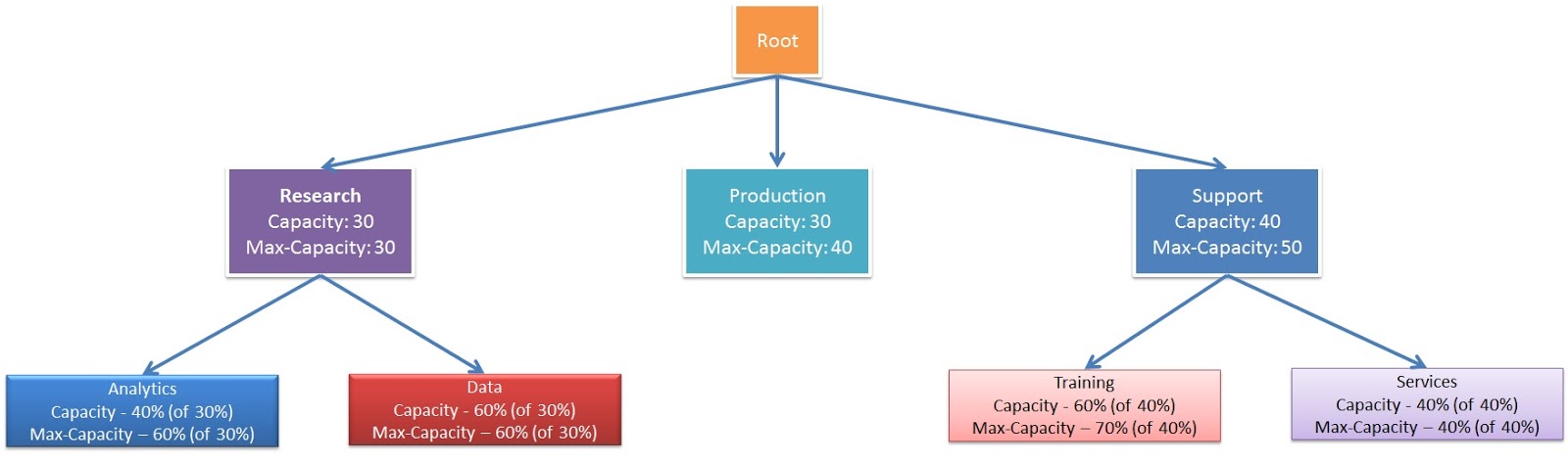 Hadoop V2 - Capacity Scheduler Configuration - DBA to DA