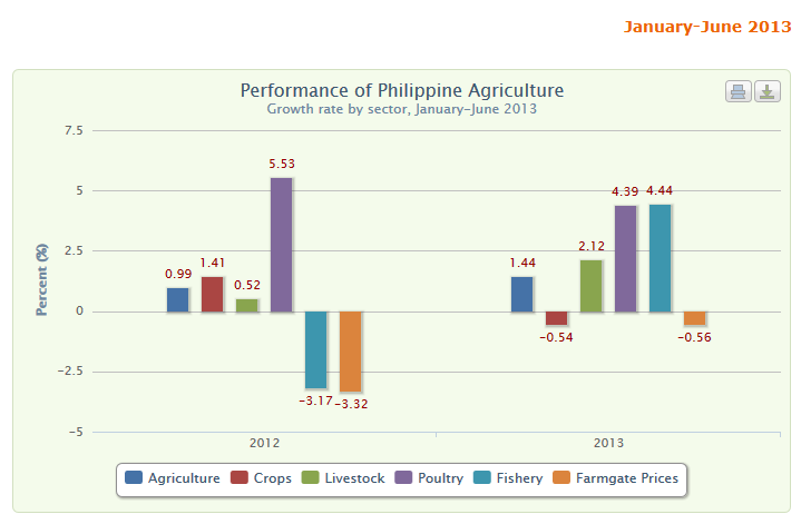 Philippines Cattle Raising: 2013
