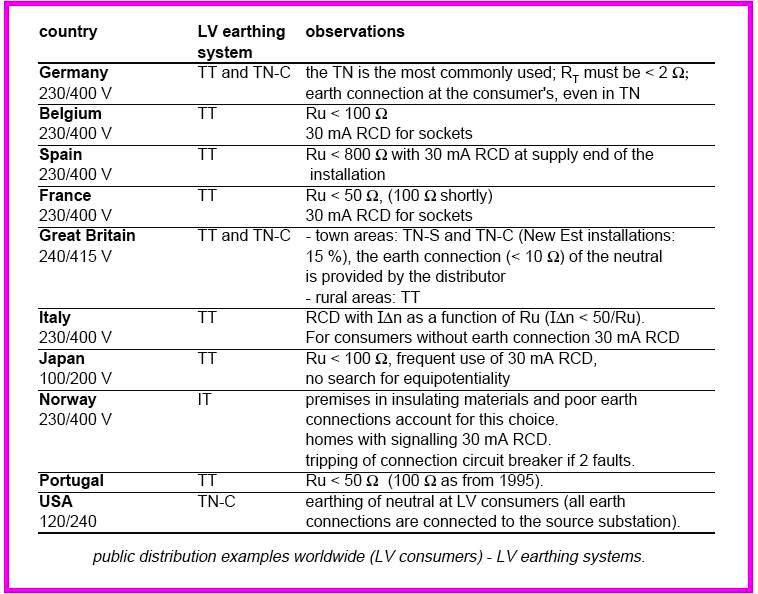 How to Select the Best Earthing System ~ Electrical Knowhow