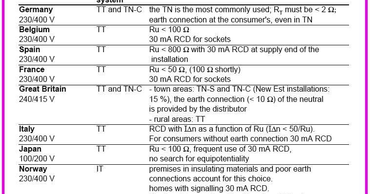 How to Select the Best Earthing System ~ Electrical Knowhow