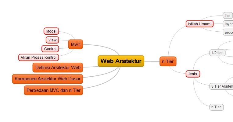 Materi Perancangan Website: ARSITEKTUR WEB