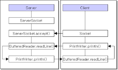 "강이"의 JAVA 강좌: 자바의 소켓 프로그래밍(Socket Programming)