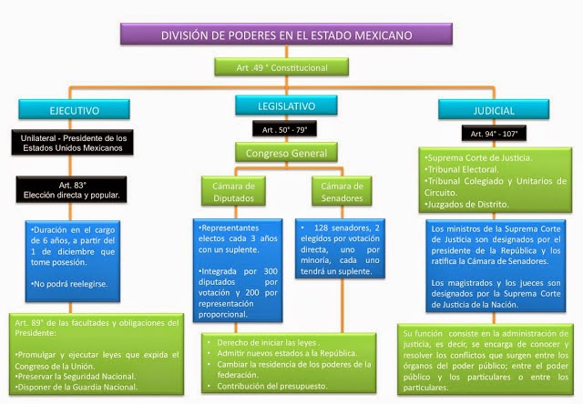 división de poderes y su impacto en el Derecho