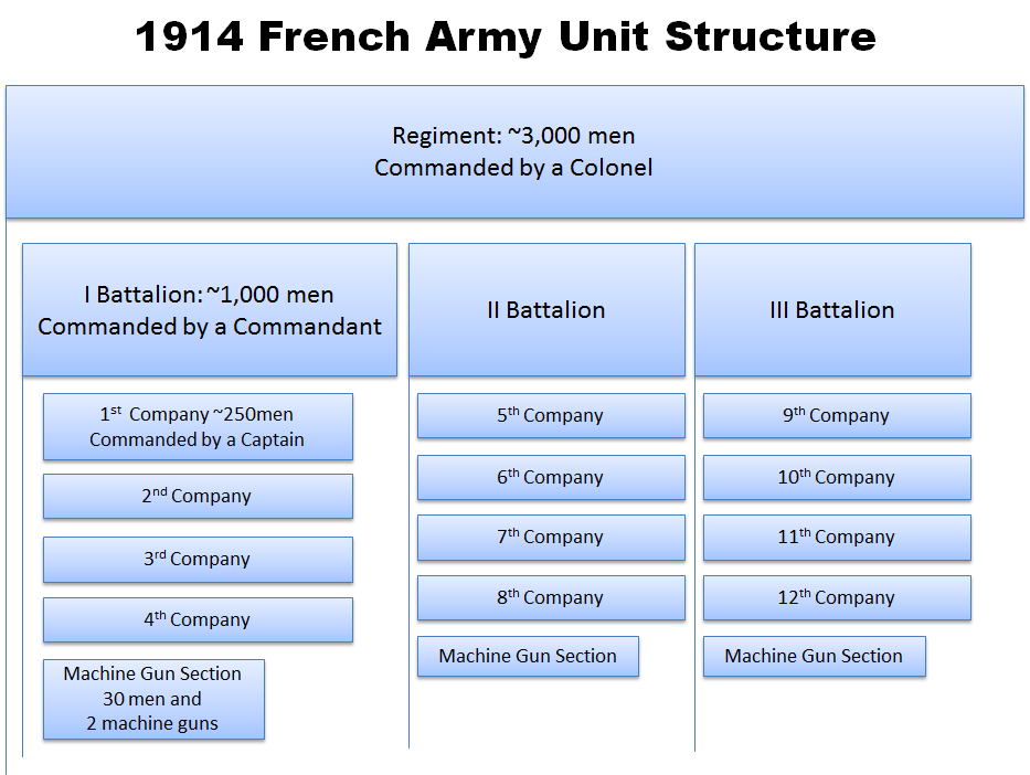 The Great War, a novel: French Army Unit Structure