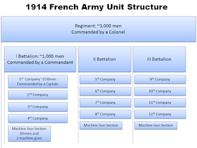 The Great War, a novel: French Army Unit Structure