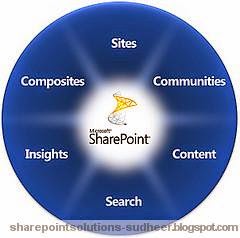 10 Cool Things You Can Do With SharePoint 2010 - Sudheer SharePoint ...