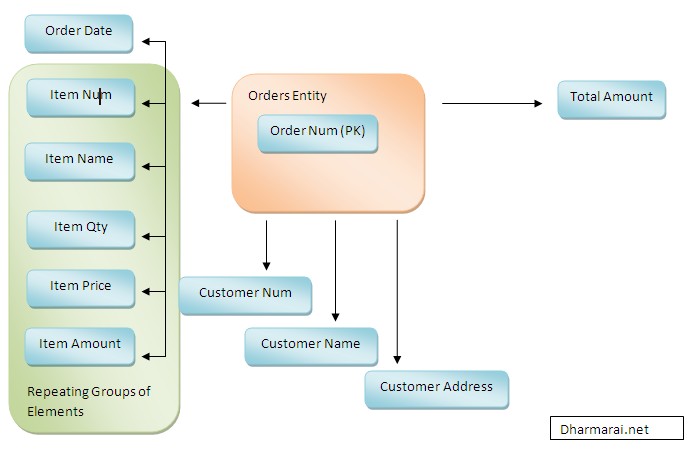 Miscellaneous: Logic Data Modeling (Normalization)