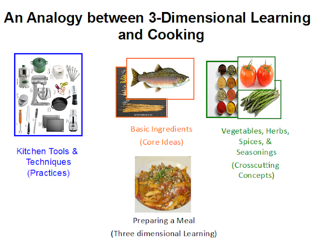 Bree Barnett Dreyfuss' Physics & Pedagogy: 3 Dimensional Learning analogy