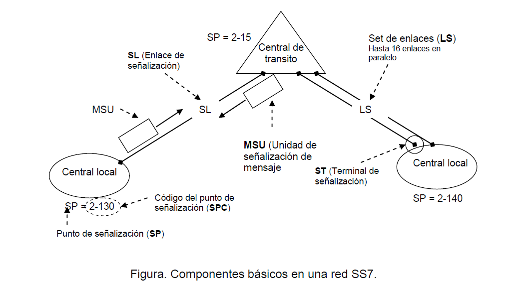 Señalizacion y Arquitectura SS7
