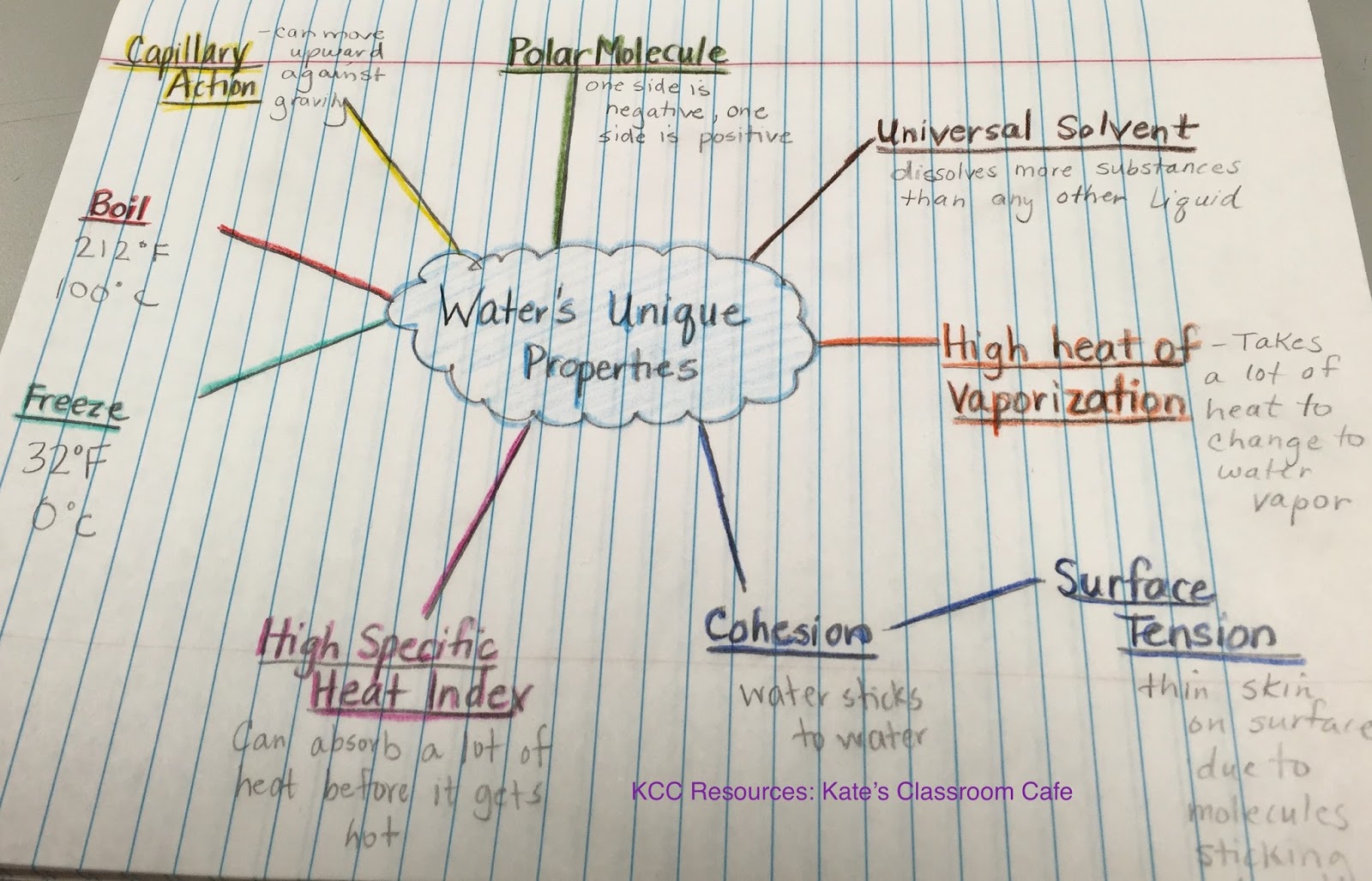 The Power of Visual Note-taking - Captivate Science