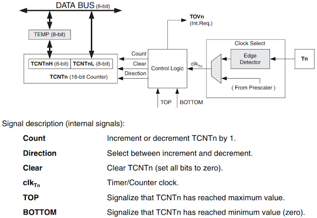 AVR(Atmega, Mega board) 배우기: asm-avr-timer