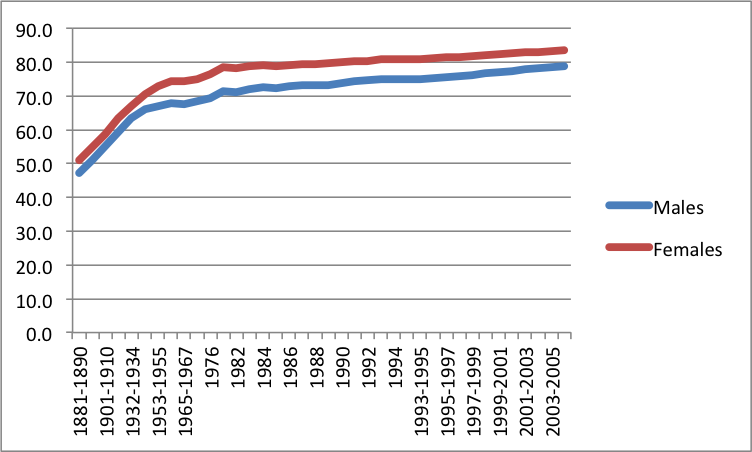 A live toad every morning: Australian Life Expectancy