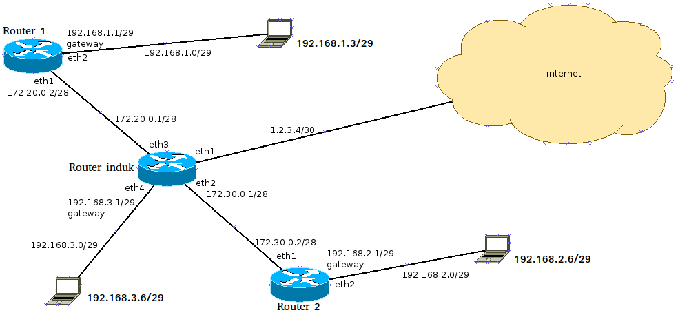 Routing Dynamic Menggunakan RIP (Routing Information Protokol)di ...